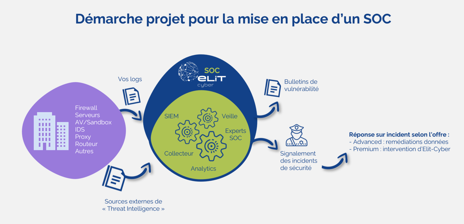 SOC & CSIRT - Elit-Cyber