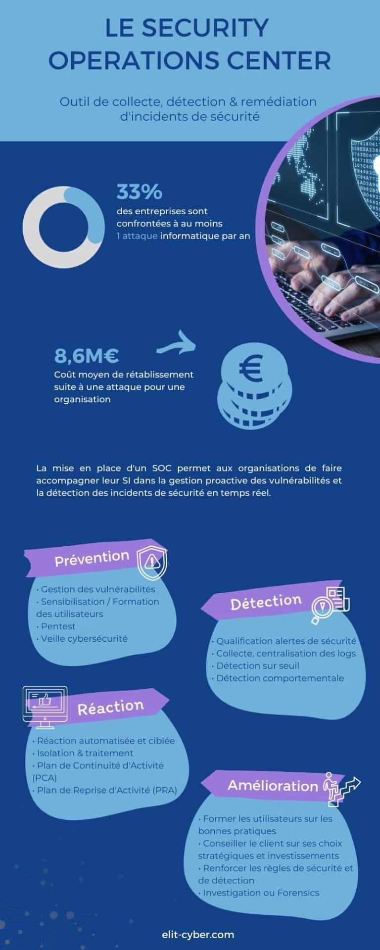Infographie : le SOC pour faire face à la menace cyber ! - Elit-Cyber